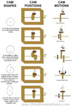 Build a Bird Automaton - Simple Machines STEM Project